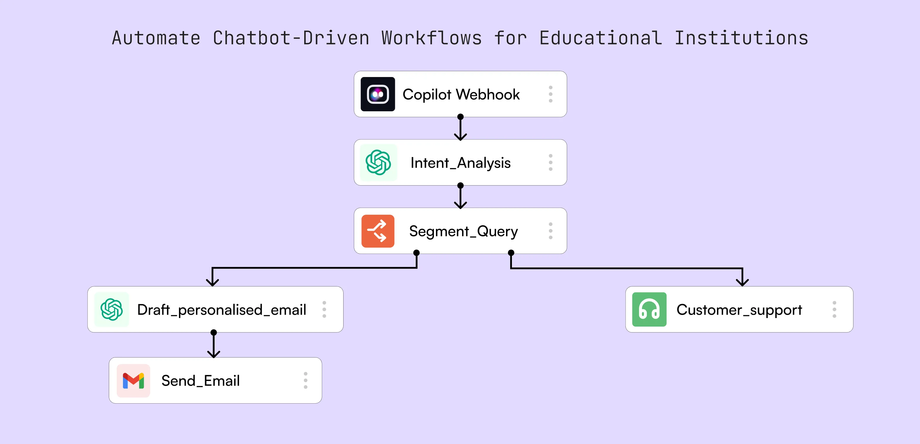 Automate Chatbot-Driven Workflows